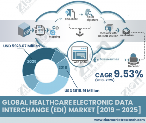 Global Healthcare Electronic Data Interchange (EDI) Market Analysis to ...