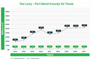 Fort Bend Central Appraisal District Announces Budget Plan for Parcels ...